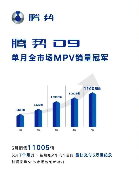 势如破竹！连续三月销量破万，腾势汽车5月售出11005台