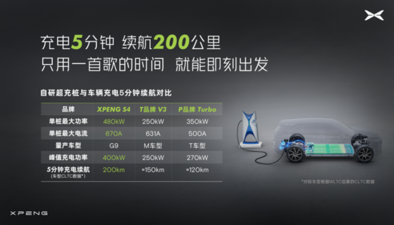 受欢迎的800V高压平台 市场做好对应的准备了吗？